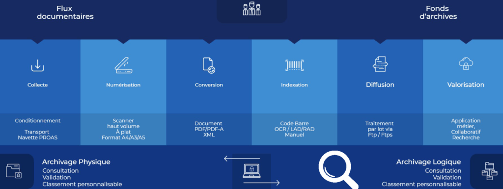 Service Numérisation Documents et Archives d'Entreprises | AGS Records Management